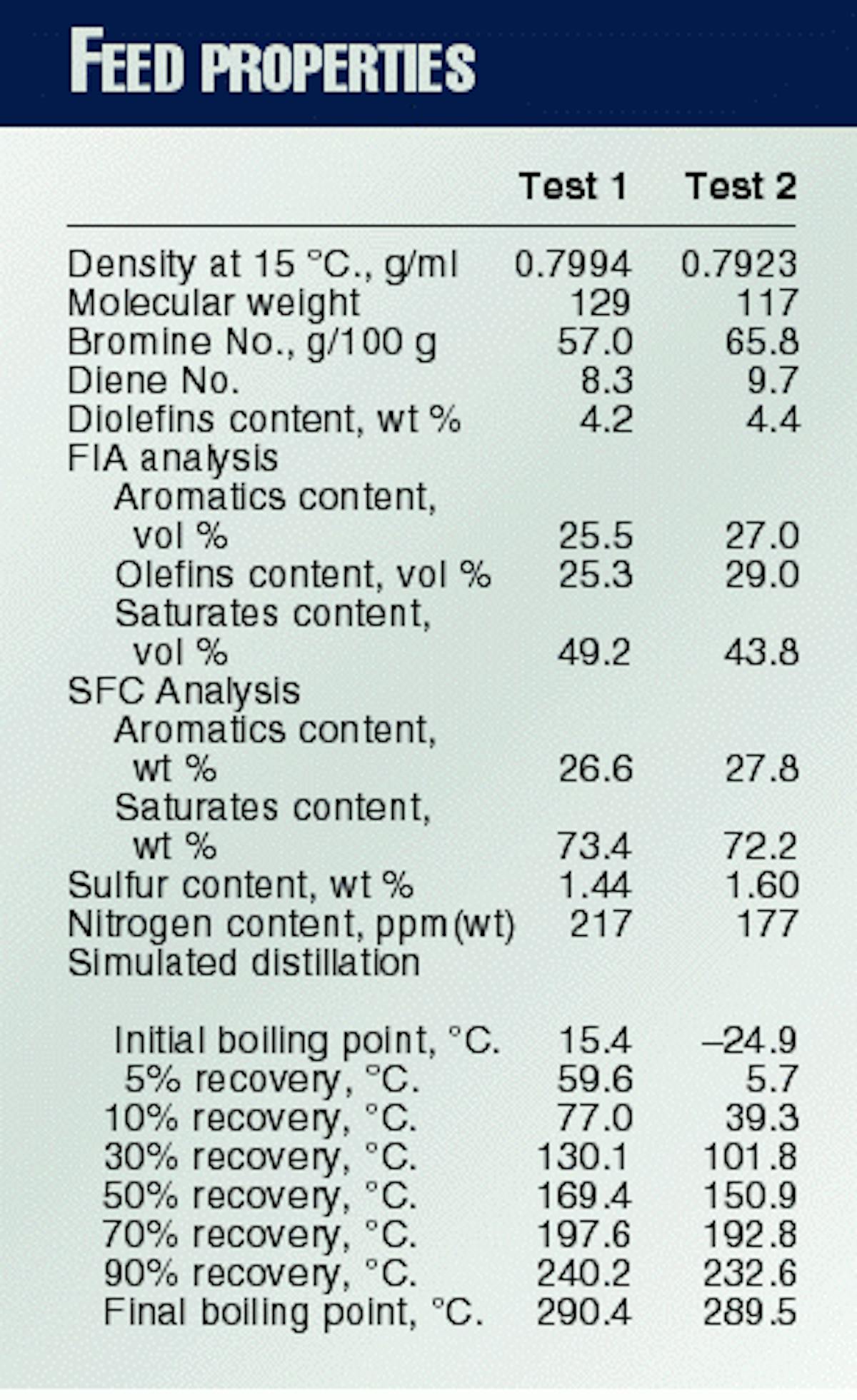 Removing diolefins from coker naphtha necessary before hydrotreating ...
