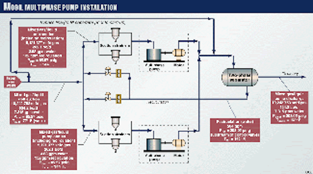 Multiphase pumps offer alternative for moving wellhead fluids | Oil ...