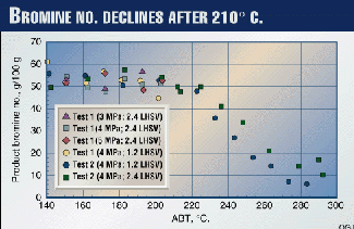 Removing diolefins from coker naphtha necessary before hydrotreating ...
