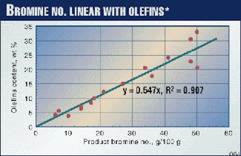 Removing diolefins from coker naphtha necessary before hydrotreating ...