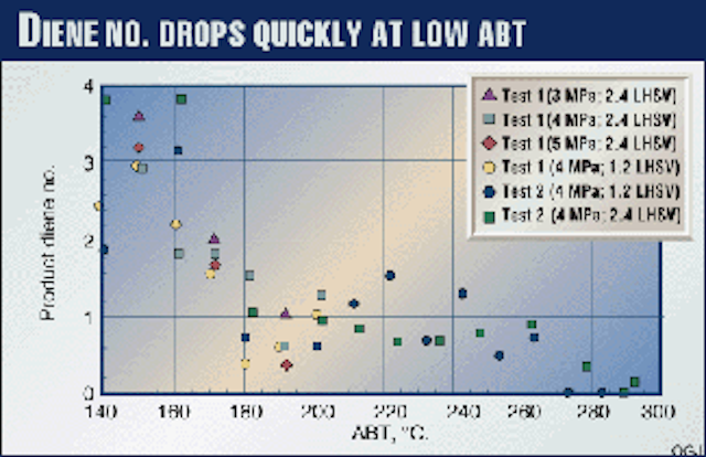 Removing diolefins from coker naphtha necessary before hydrotreating ...