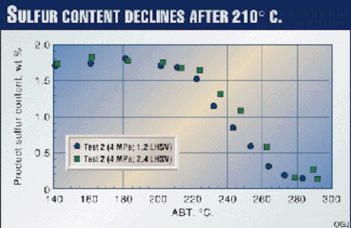 Removing diolefins from coker naphtha necessary before hydrotreating ...