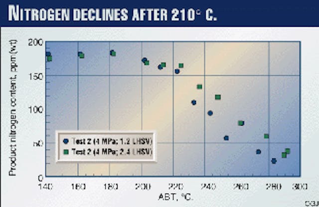 Removing diolefins from coker naphtha necessary before hydrotreating ...