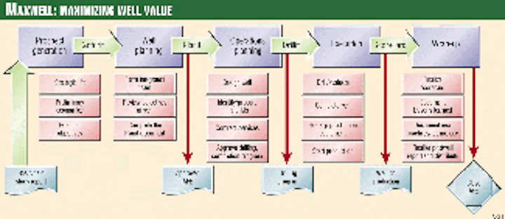 Well planning, evaluation programs improve Phillips' gulf results | Oil ...
