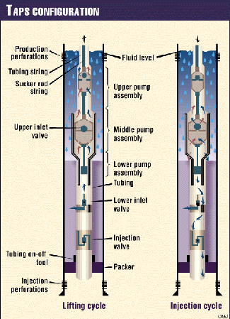 Test proves out triple-action pump in downhole separation | Oil & Gas ...