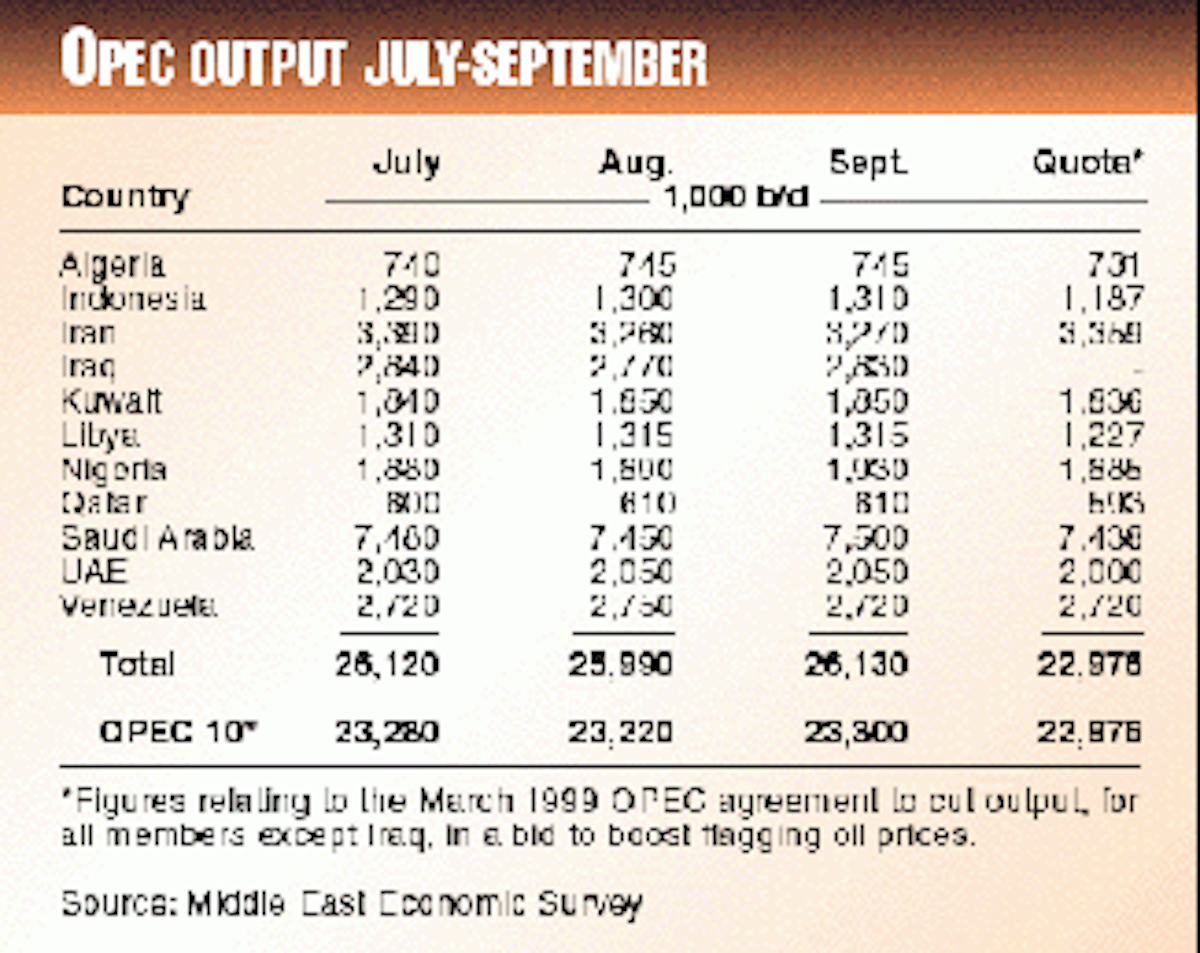 OPEC compliance slip triggers price slide | Oil & Gas Journal