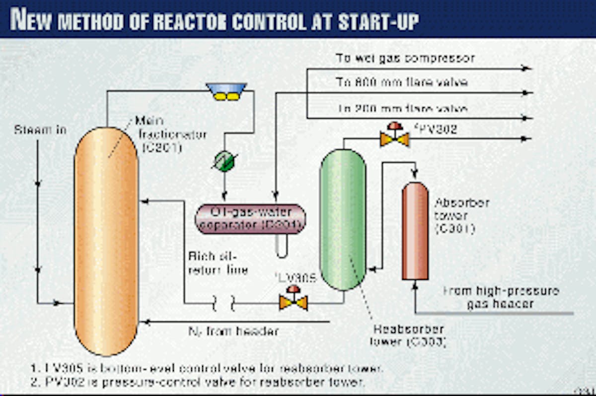 Use of dry gas, nitrogen improves FCCU reactor pressure control | Oil ...