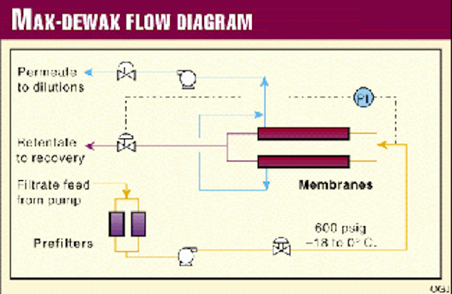 New membrane process debottlenecks solvent dewaxing unit | Oil & Gas ...