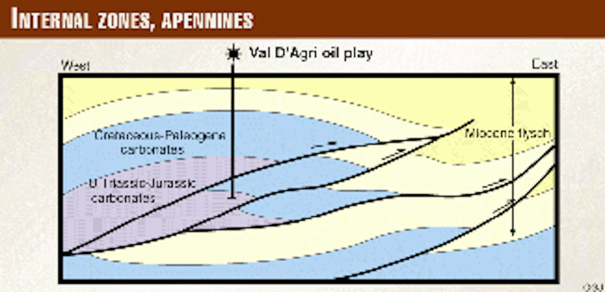 Four geologic settings dominate oil, gas fields of Italy, Sicily | Oil ...