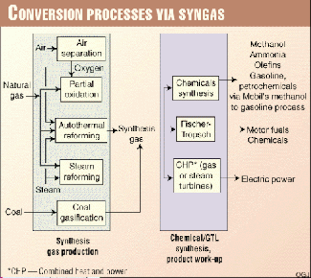GTL technology augments gas production options | Oil & Gas Journal