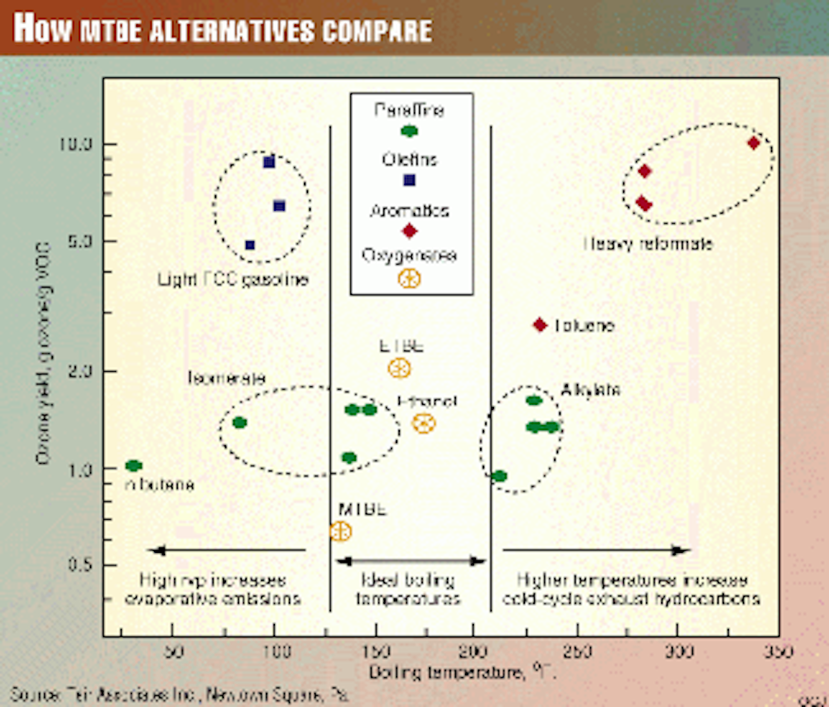 Controversy over MTBE in gasoline rages on | Oil & Gas Journal