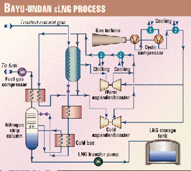 Reducing scale, increasing flexibility are targets of new LNG designs ...