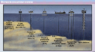 Options to produce deepwater oil, gas to proliferate | Oil & Gas Journal