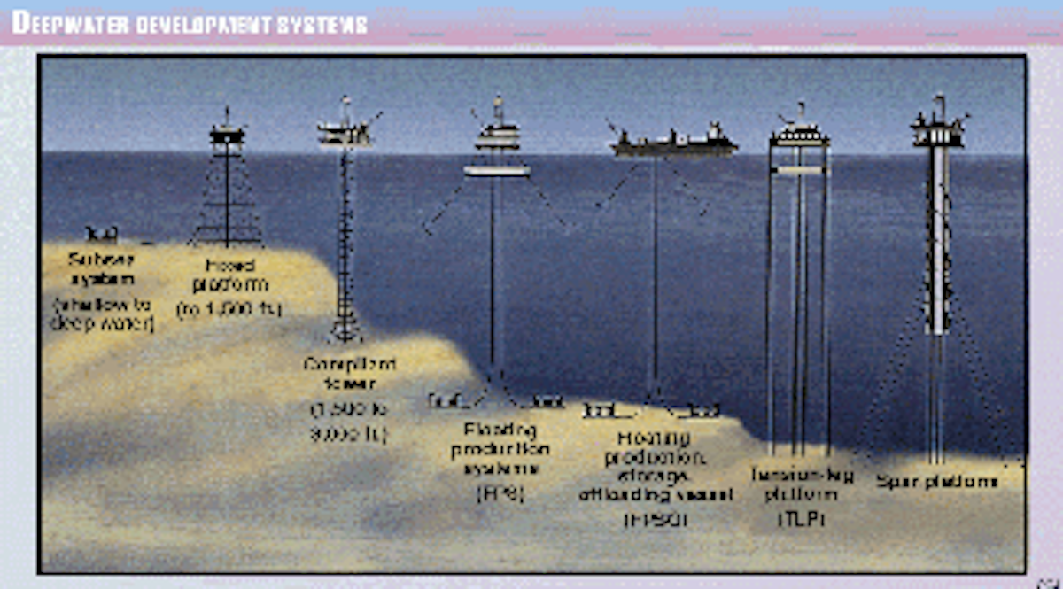 Options to produce deepwater oil, gas to proliferate | Oil & Gas Journal