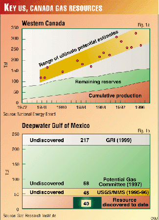 Changing energy world shifts focus to gas | Oil & Gas Journal