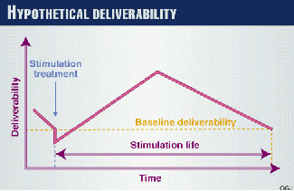 New economics approach evaluates gas storage deliverability enhancement ...