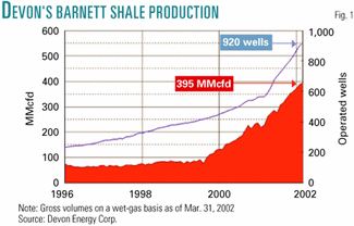 Devon pressing Barnett shale exploitation, expanding search | Oil & Gas Journal