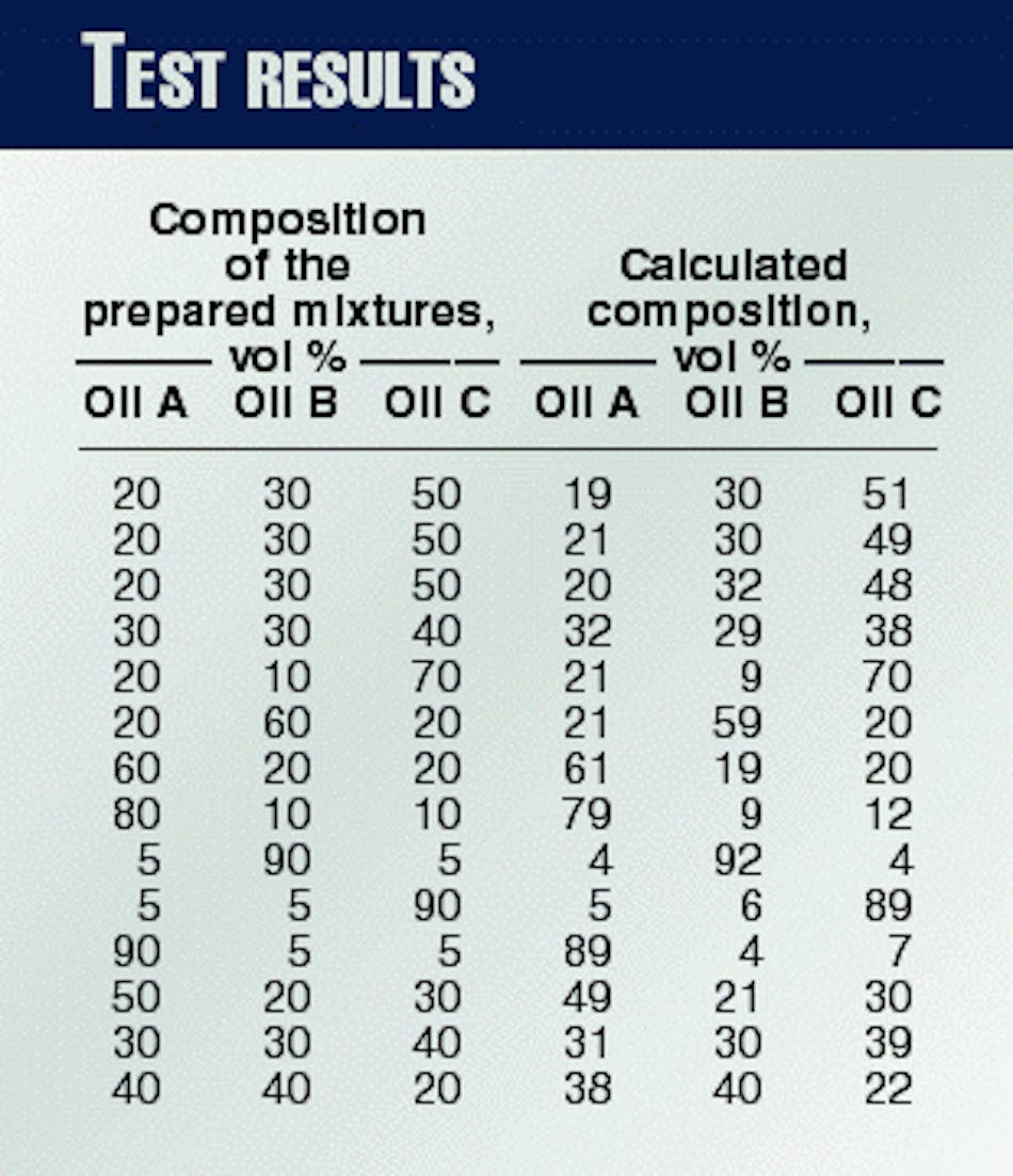 Method measures commingled production, pipeline components | Oil & Gas ...