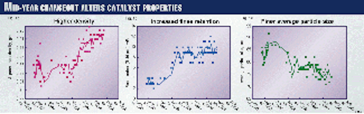 FCC catalyst properties can affect cyclone erosion | Oil & Gas Journal
