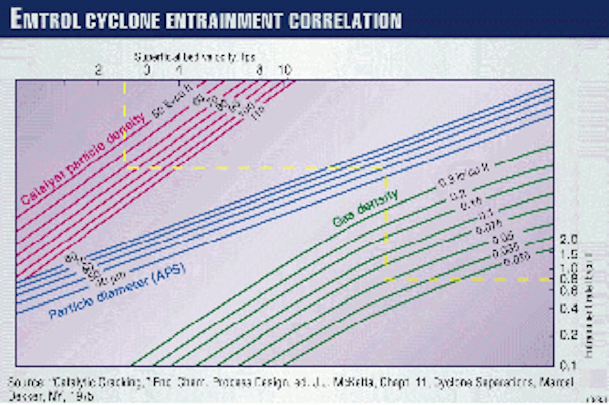FCC catalyst properties can affect cyclone erosion | Oil & Gas Journal