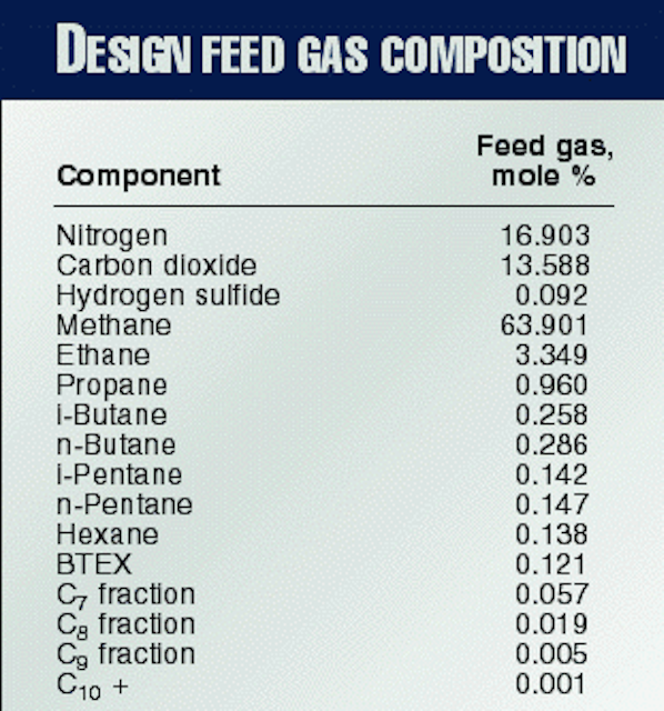 GPA research data help save time, money in BG plant design | Oil & Gas ...