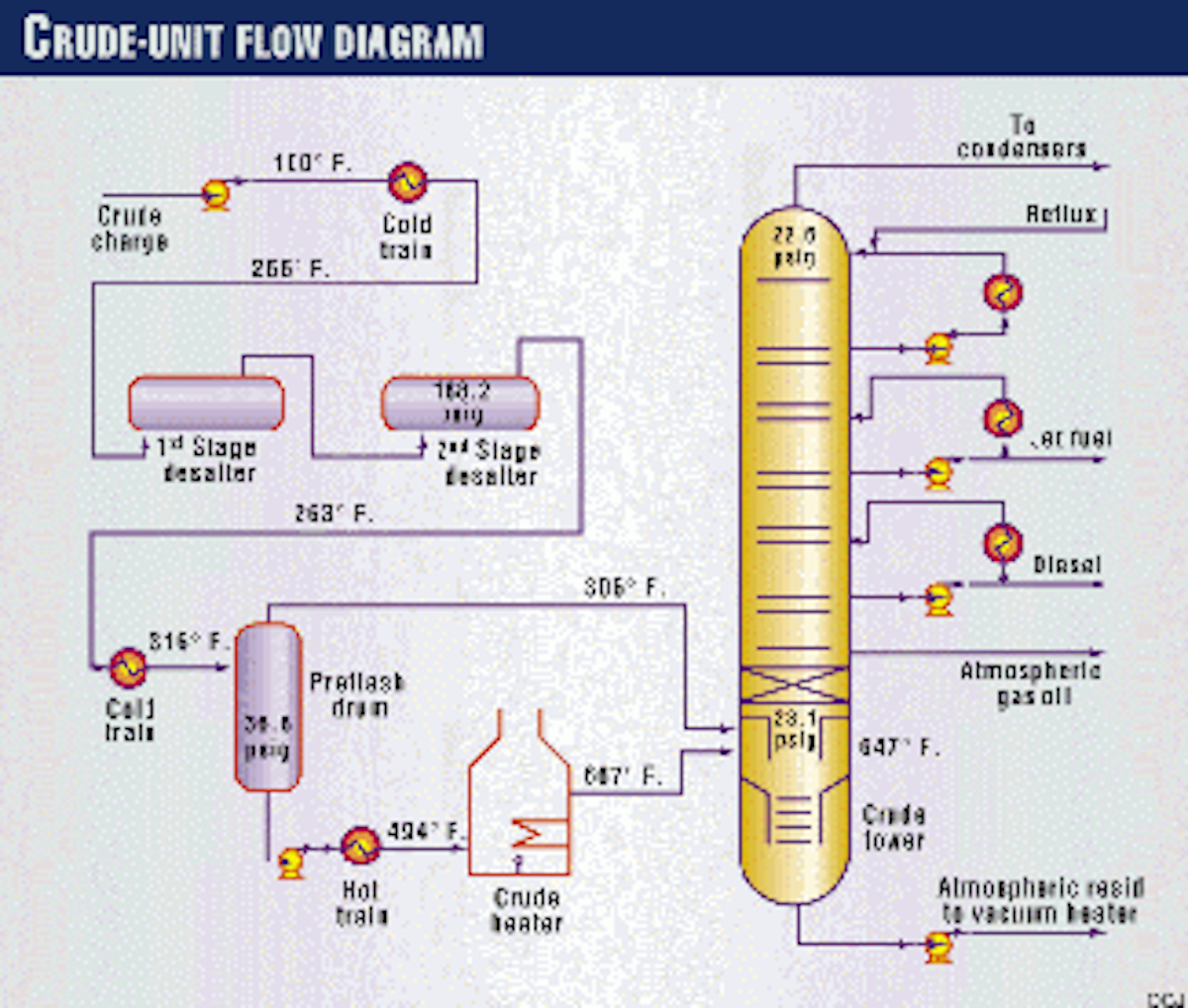 Successful column revamps require careful design | Oil & Gas Journal