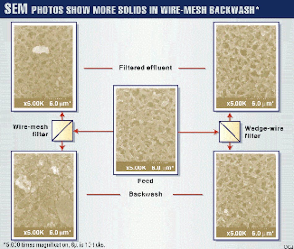 Retrofitted hydrotreater feed filters reduce operating cost, waste ...