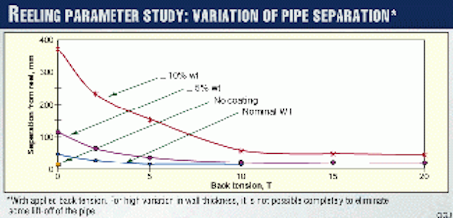 Method analyzes buckling for reeled insulated line pipe | Oil & Gas Journal