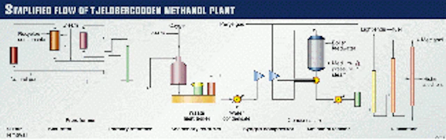 Norwegian methanol plant outlines operations, expansion plans | Oil ...