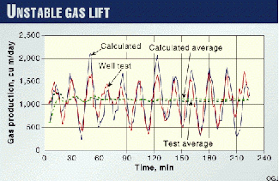 Shell tests low-cost, real-time oil well surveillance | Oil & Gas Journal
