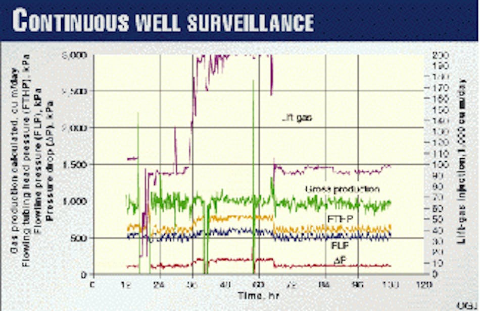 Shell tests low-cost, real-time oil well surveillance | Oil & Gas Journal