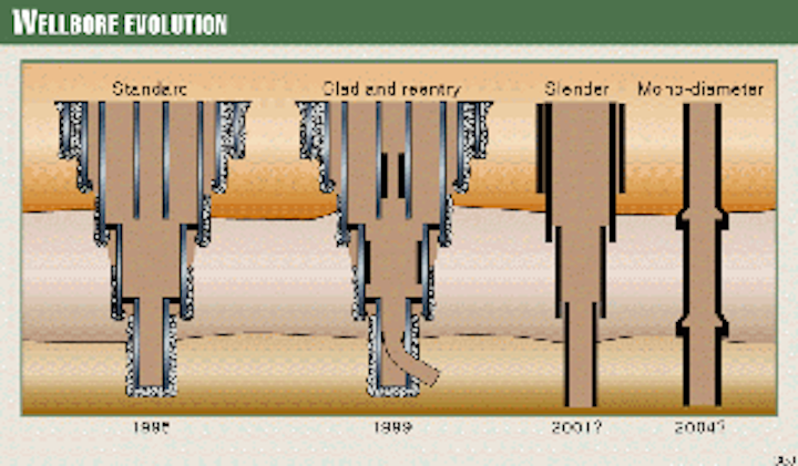 Underreaming technologies provide array of applications | Oil & Gas Journal