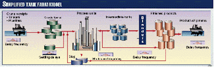 Statistical method used to estimate refining tankage | Oil & Gas Journal