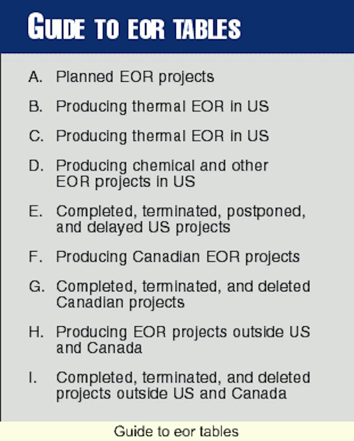 2000 Worldwide EOR Survey | Oil & Gas Journal