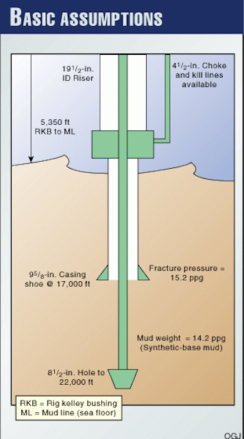 Difficult wells require new well control procedure | Oil & Gas Journal