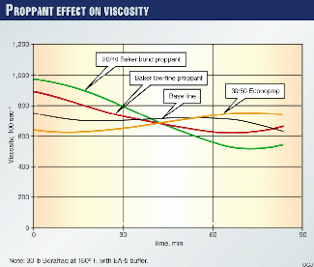 Successful frac packs require careful planning | Oil & Gas Journal