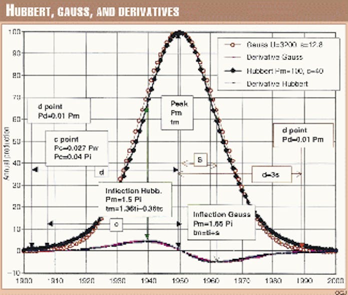 Learn strengths, weaknesses to understand Hubbert curve | Oil & Gas Journal
