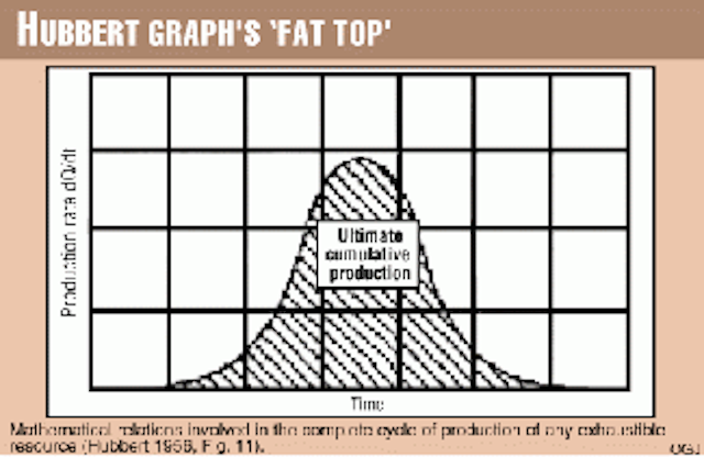 Learn strengths, weaknesses to understand Hubbert curve | Oil & Gas Journal