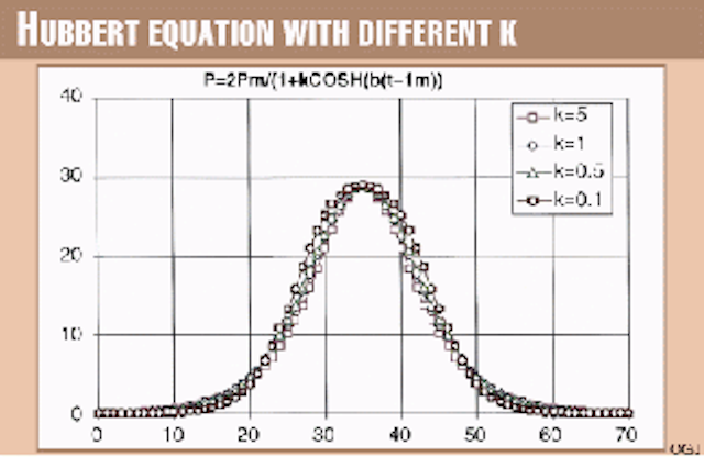 Learn strengths, weaknesses to understand Hubbert curve | Oil & Gas Journal