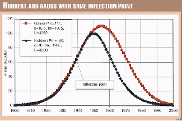 Learn strengths, weaknesses to understand Hubbert curve | Oil & Gas Journal