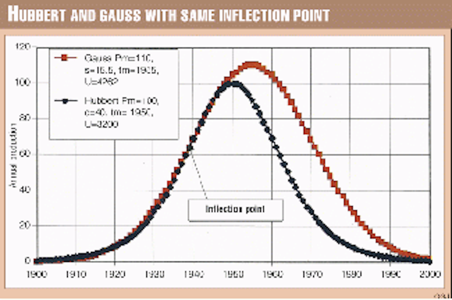 Learn strengths, weaknesses to understand Hubbert curve | Oil & Gas Journal