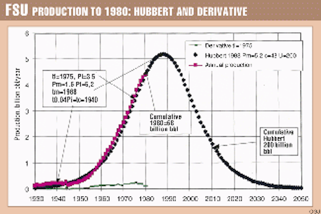 Learn strengths, weaknesses to understand Hubbert curve | Oil & Gas Journal