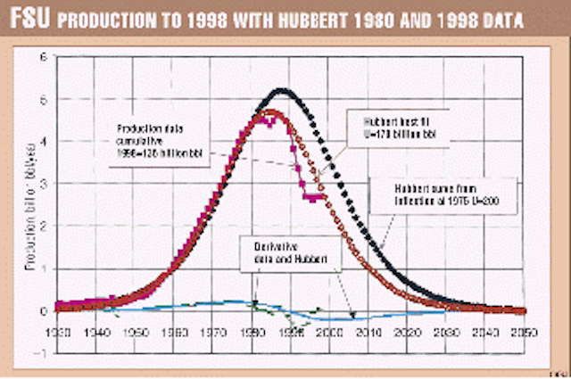 Learn strengths, weaknesses to understand Hubbert curve | Oil & Gas Journal