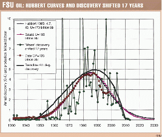 Learn strengths, weaknesses to understand Hubbert curve | Oil & Gas Journal