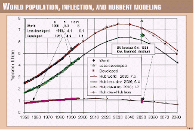 Learn strengths, weaknesses to understand Hubbert curve | Oil & Gas Journal