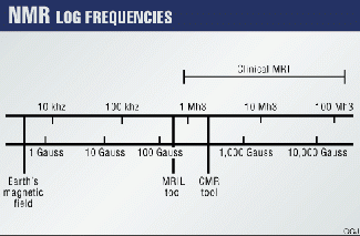NMR tools afford new logging choices | Oil & Gas Journal