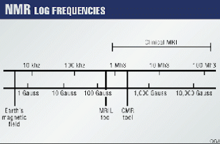 NMR tools afford new logging choices | Oil & Gas Journal