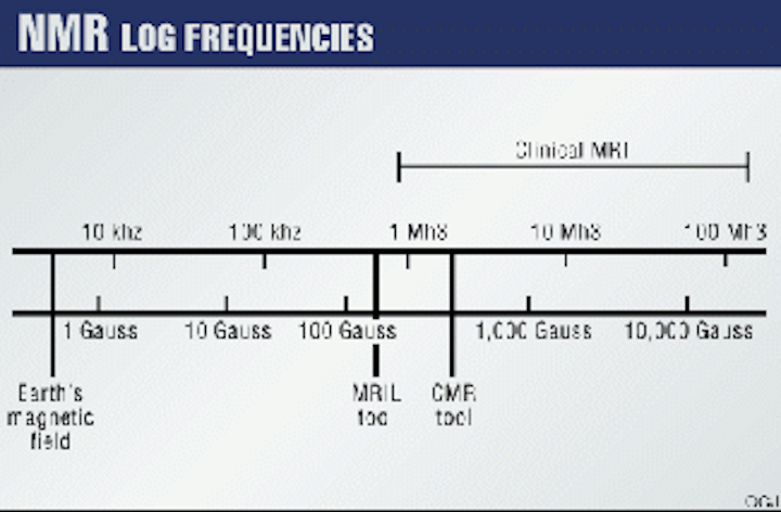 NMR tools afford new logging choices | Oil & Gas Journal