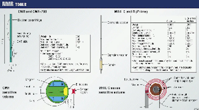 NMR tools afford new logging choices | Oil & Gas Journal