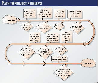 Industry can learn from past project failures | Oil & Gas Journal